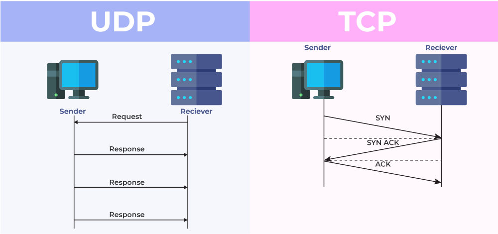 Giao Th c TCP V UDP L G Journey To Become A DevOps Giao Th c TCP V UDP L G Journey To Become A DevOps